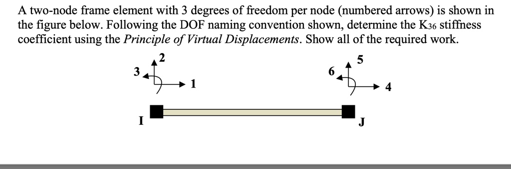 A two-node frame element with 3 degrees of freedom per node (numbered arrows) is shown in the ...