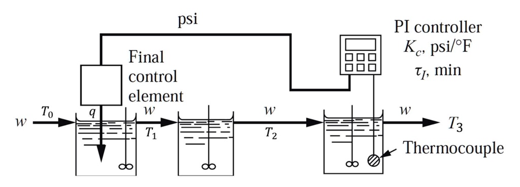 SOLVED: It shows that the heating process is being controlled by a PI ...
