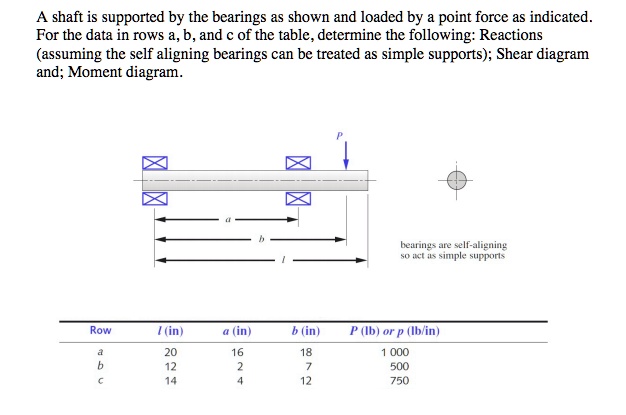 SOLVED: A shaft is supported by the bearings as shown and loaded by a ...