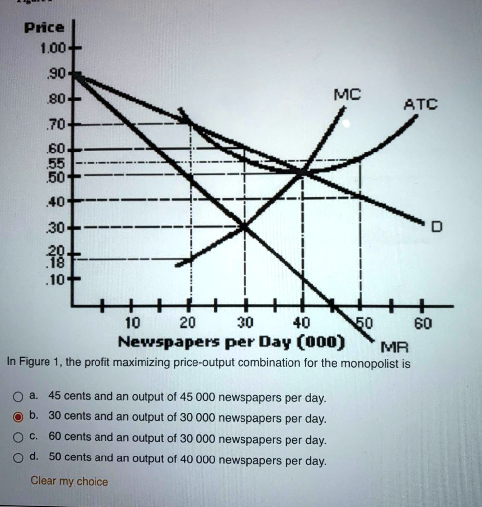 Solved In Figure 1 The Profit Maximizing Price Output Combination For The Monopolist Is A 45