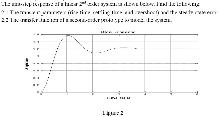 the unit step response of a linear 2nd order system is shown below find the following 21 the ...