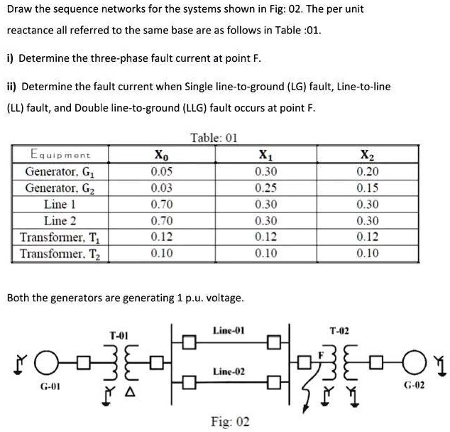 SOLVED: Draw the sequence networks for the systems shown in Fig:02. The per unit reactance, all ...