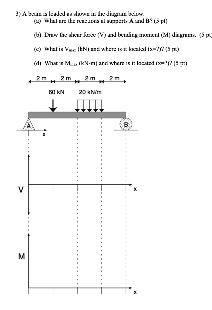 VIDEO solution: 3) A beam is loaded as shown in the diagram below (a ...