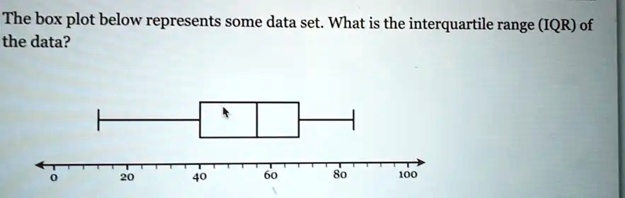 The box plot below represents some data set. What is the interquartile range (IQR) of the data?
