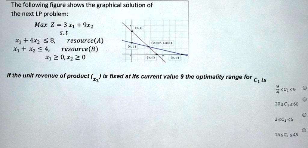 SOLVED: The following figure shows the graphical solution of the next ...