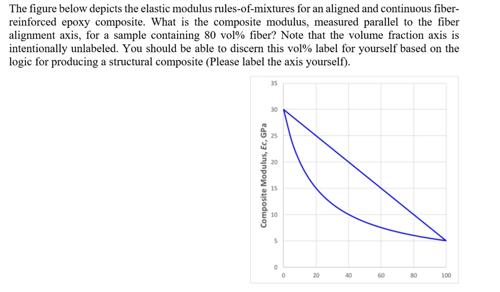 SOLVED: The figure below depicts the elastic modulus rules-of-mixtures ...