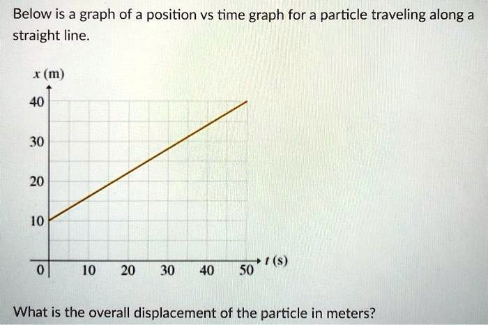 SOLVED: Below is a graph of a position vs time graph for a particle ...