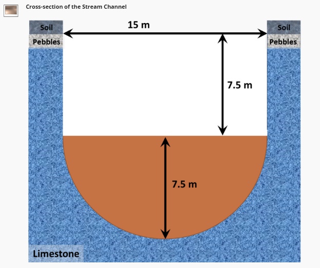 SOLVED: Cross-section of the Stream Channel Soil 15 m Soil Pebbles ...