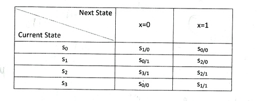 SOLVED: A sequential circuit has the following state transition table ...