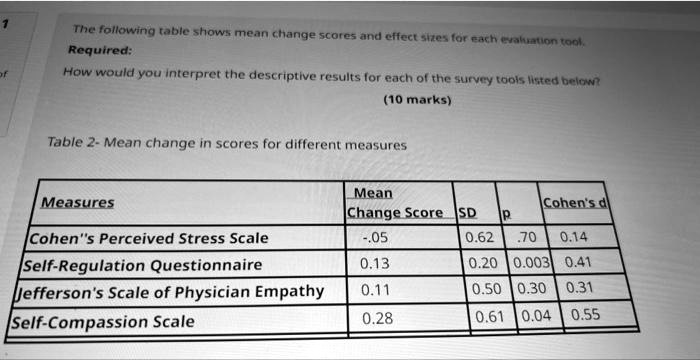 SOLVED: The following table shows mean change scores and effect sizes ...