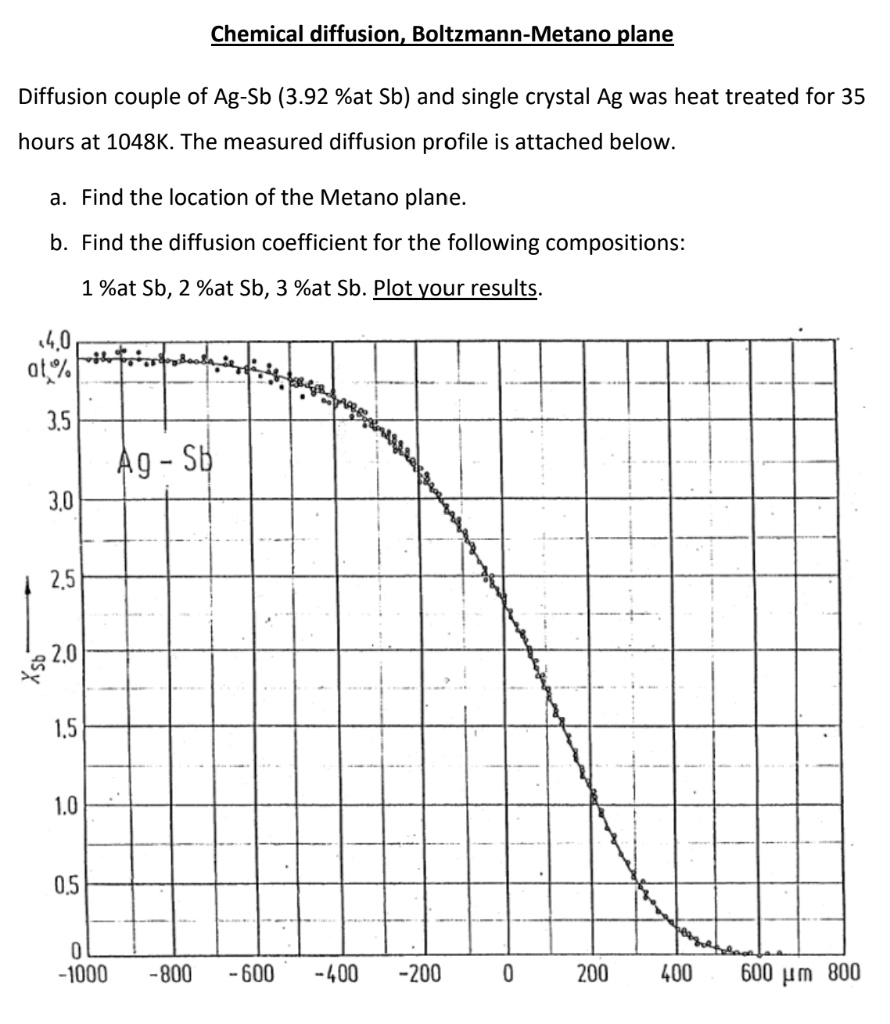 Chemical diffusion, Boltzmann-Metano plane Diffusion couple of Ag-Sb (3 ...