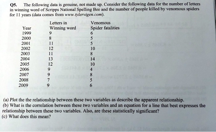 SOLVED: Q5. The following data is genuine; not made up. Consider the following data for the ...
