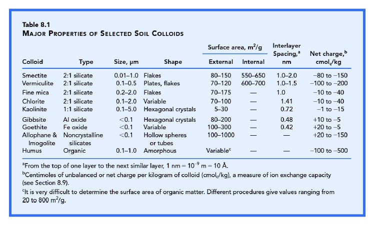 SOLVED: Table 8.1 MAJOR PROPERTIES OF SELECTED SoIL CoLLOIDS Surface ...
