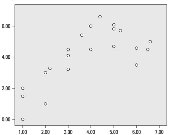 SOLVED: Looking at this scatter plot, are all of the necessary ...