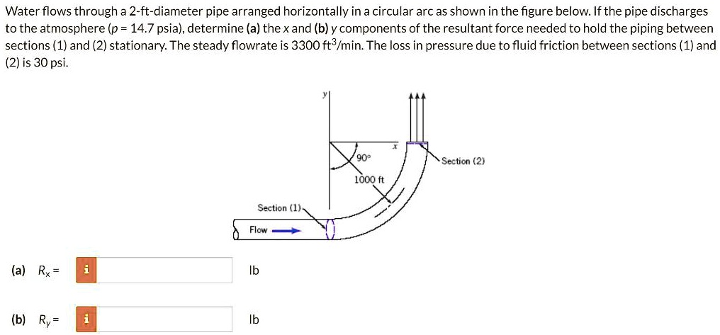 SOLVED: Water flows through a 2-ft-diameter pipe arranged horizontally ...
