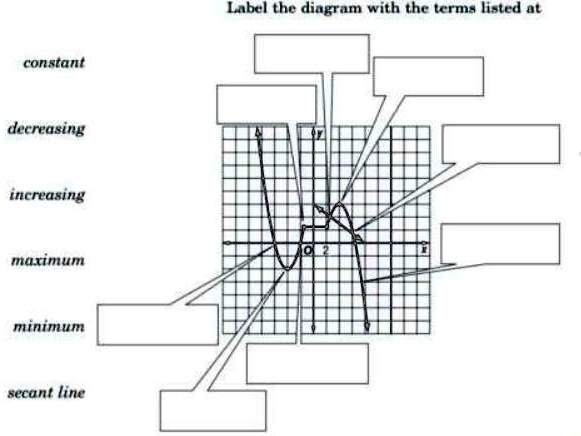 constant decreasing increasing maximum minimum secant line Label the ...