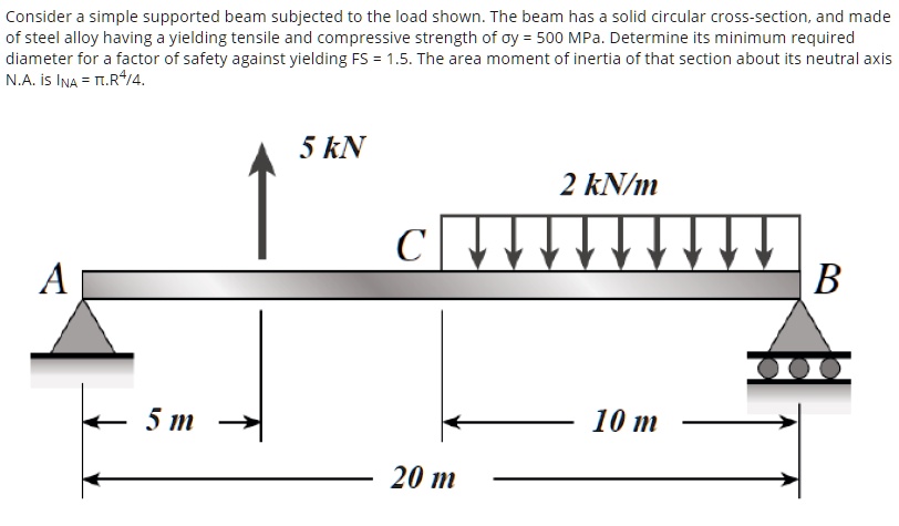 SOLVED: Consider a simple supported beam subjected to the load shown.The beam has a solid ...