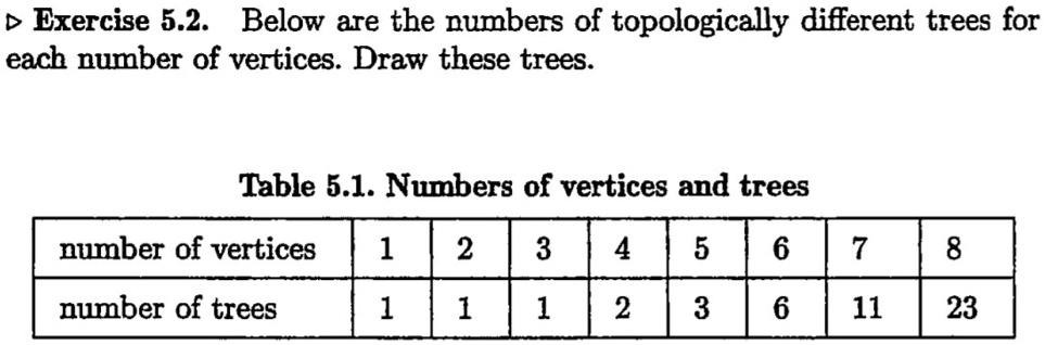 SOLVED: Exercisge 5.2. Below are the numbers of topologically different ...