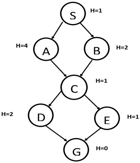 Solved The Picture Below Is A Search Space Where S Is The Start And G Is The Goal State You 4418