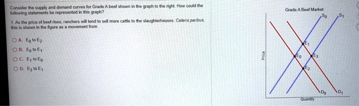 Consider the supply and demand curves for Grade A beef shown in the ...
