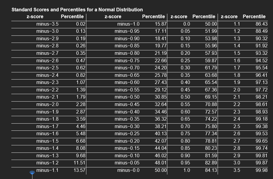Standard Scores and Percentiles for a Normal Distribution z-score ...