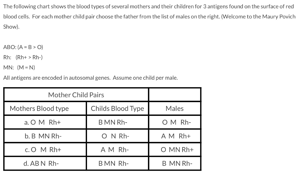 The following chart shows the blood types of several mothers and their ...