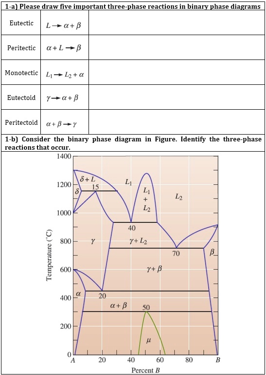 1-a) Please draw five important three-phase reactions in binary phase diagrams Eutectic L →α + β ...