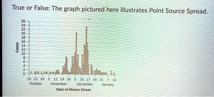 SOLVED: True or False: The graph pictured here illustrates Point Source ...