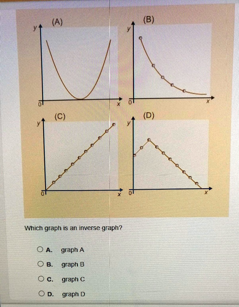 SOLVED: 'What graph is an inverse graph? (B) (C) (D Which graph is an inverse graph? OA graph A ...