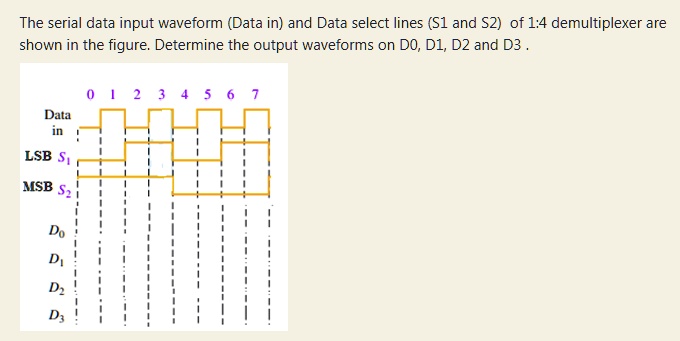 SOLVED: The serial data input waveform (Data in and Data select lines (S1 and S2) of a 1:4 ...