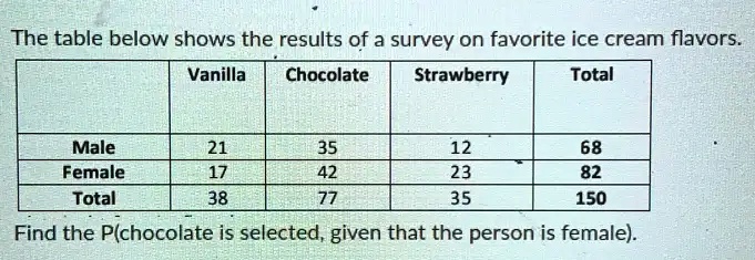 the table below shows the results of a survey on favorite ice cream ...