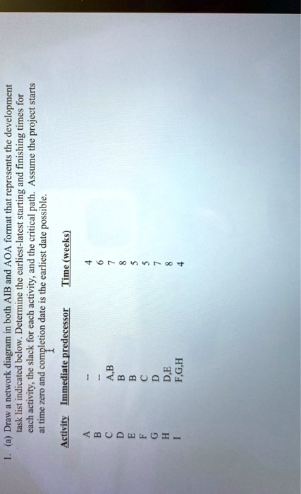 SOLVED: Draw a network diagram in both AIB and AOA format that ...