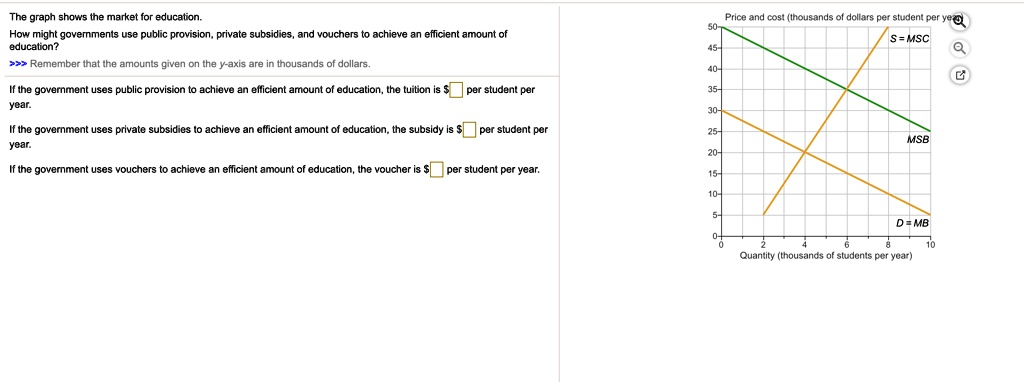 SOLVED: The graph shows the market for education. How might governments ...