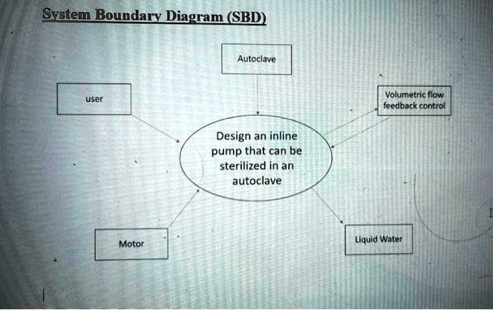 System Boundary Diagram (SBD) user Motor Autoclave Design an inline ...
