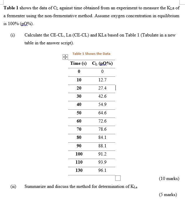 [GET ANSWER] Table 1 shows the data of CL against time obtained from an ...