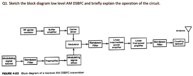 SOLVED: Sketch the block diagram of a low-level AM DSBFC and briefly ...