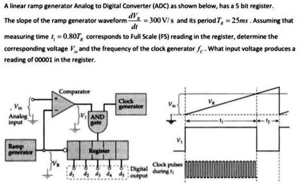 SOLVED: Linear ramp generator Analog to Digital Converter (ADC) as ...