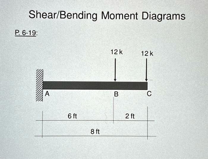SOLVED: find reactions and graph shear and bending moments Shear/Bending Moment Diagrams P.6-19 ...