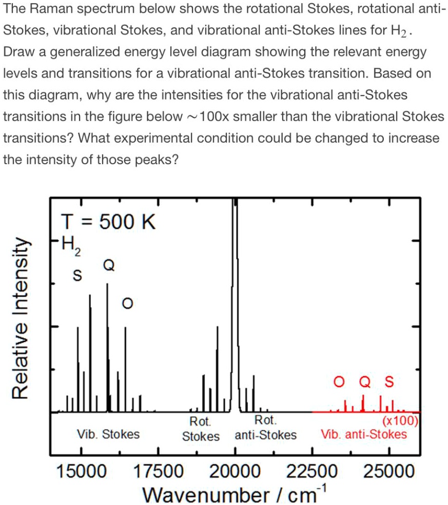 SOLVED: The Raman spectrum below shows the rotational Stokes ...
