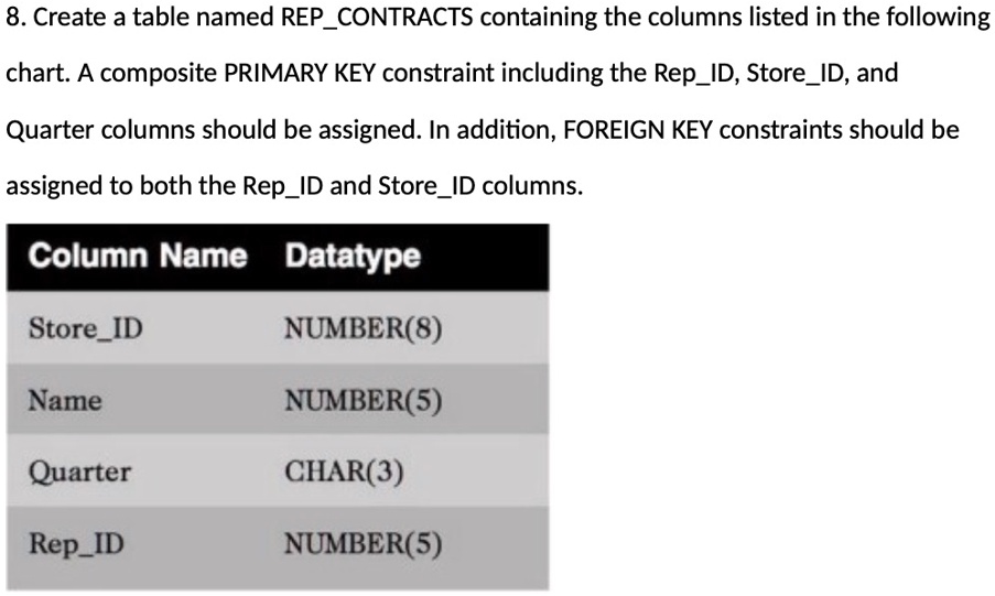 Solved 8 Create A Table Named Repcontracts Containing The Columns 4528