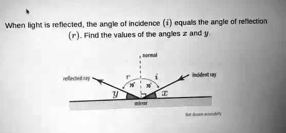When light is reflected, the angle of incidence (i) equals the angle of ...