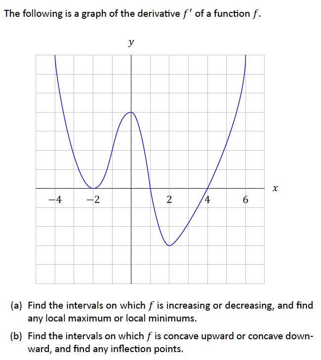 SOLVED:The following is a graph of the derivative f' ofa function f ...