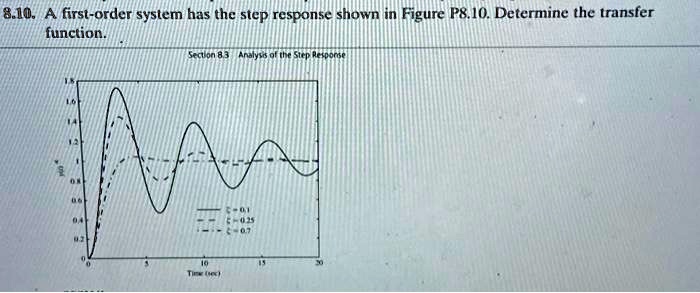 8.10. A first-order system has the step response shown in Figure P8.10 ...