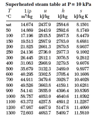 Superheated Steam Table | Cabinets Matttroy