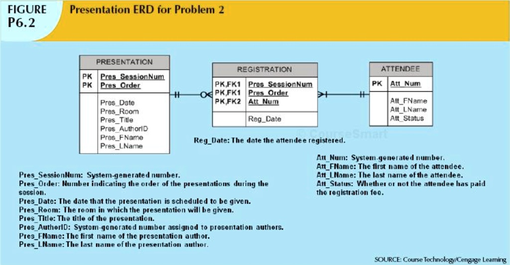 Using the descriptions of the attributes given in the figure, convert ...