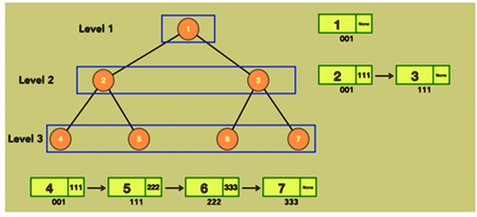Solved Question 2 Given A Binary Search Tree Design An Algorithm Which Creates A Linked List