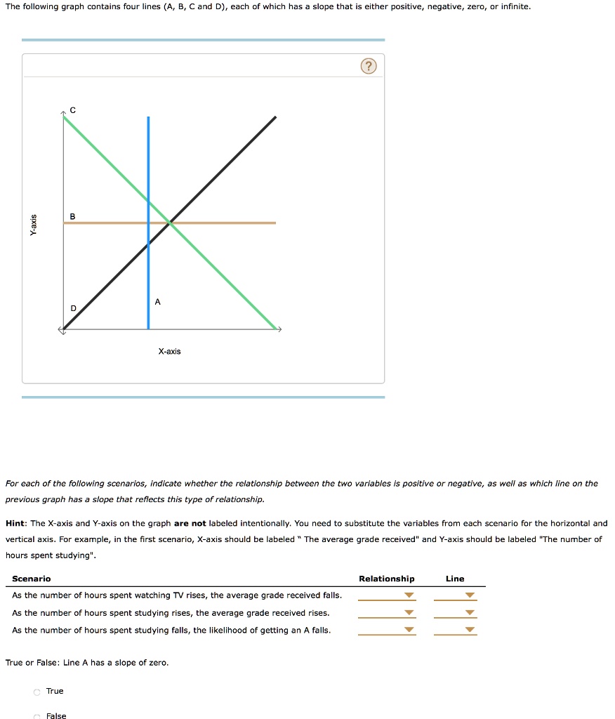 The following graph contains four lines (A, B, C and D), each of which ...