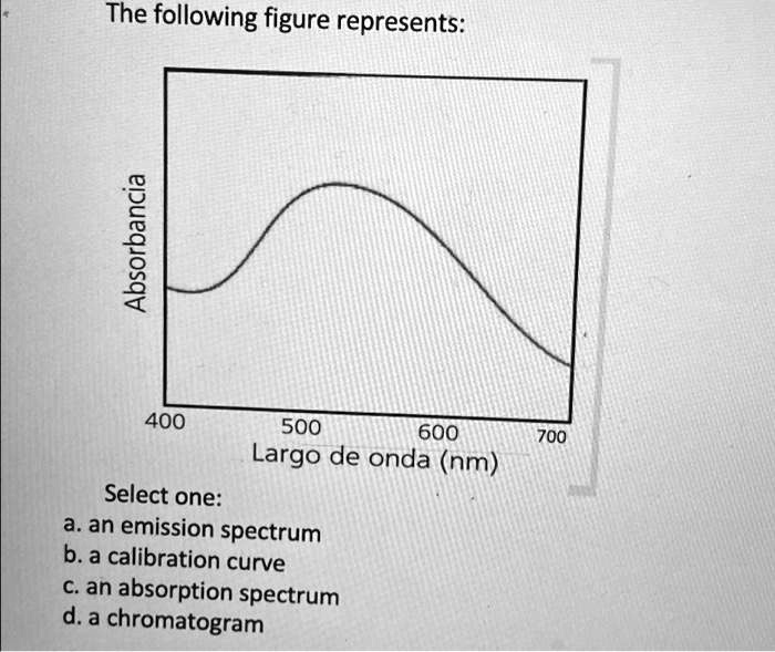 The following figure represents: Absorbancia 400 500 600 700 Largo de ...