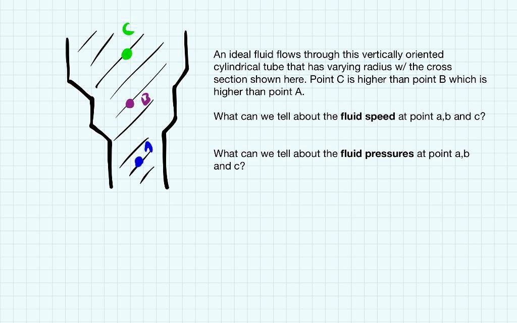 An ideal fluid flows through this vertically oriented cylindrical tube ...