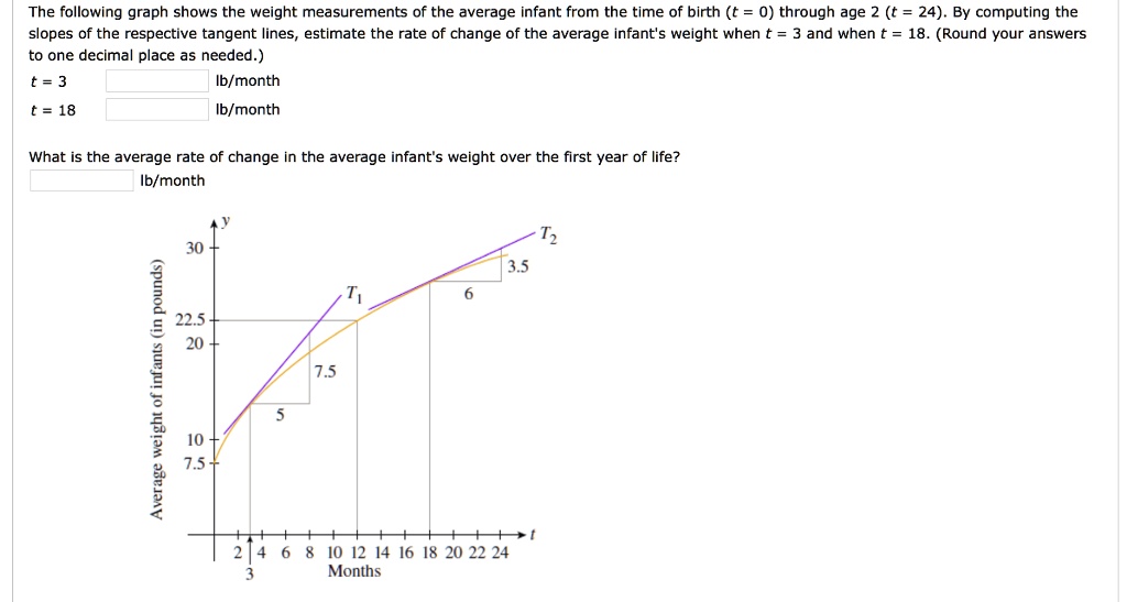 the following graph shows the weight measurements of the average infant ...